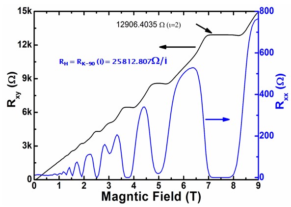 Quantum Resistance Metrology – NPL