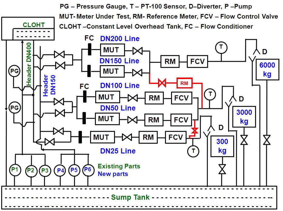 Fluid Flow Metrology – NPL